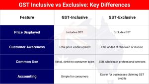 GST-Inclusive vs GST-Exclusive: Detailing & Pricing Rules
