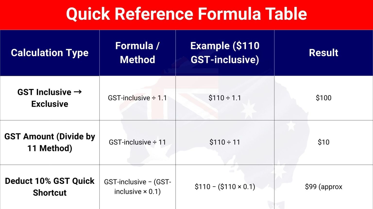 How to Remove GST in Australia: Easy Formulas & Free Calculator