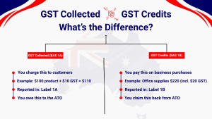 BAS GST Reporting in Australia: Step-by-Step Guide for 1A, 1B