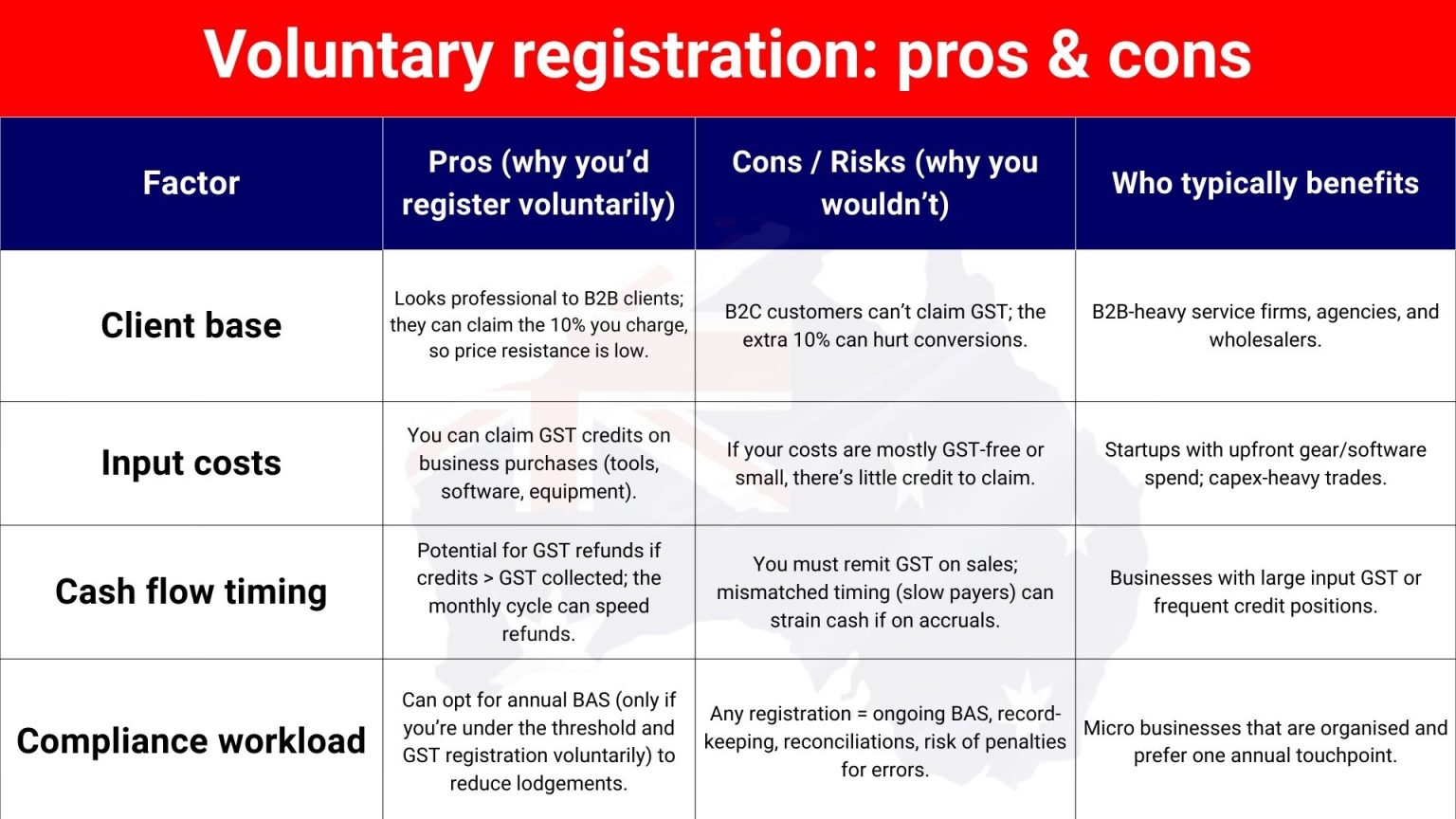 GST Registration Australia | When & How to Register for GST